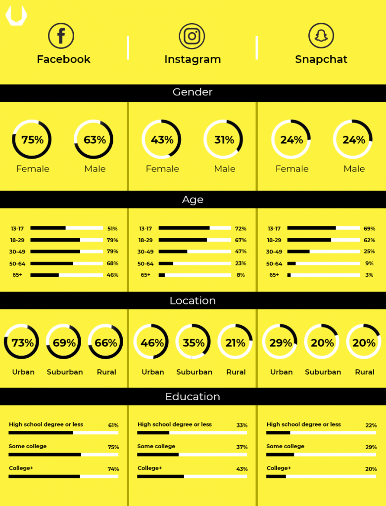 Snapchat Marketing Introduction: Steps of Successful Snapchat Marketing Ads
