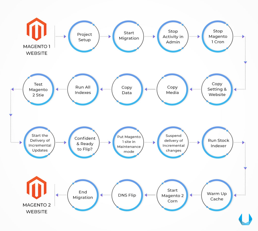 Migrating to Magento 2 ? Here is a list of things to note. - Unyscape