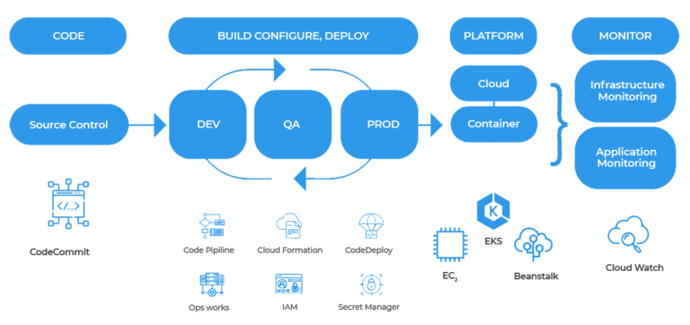 Cloud Management and DevOps Service - Unyscape